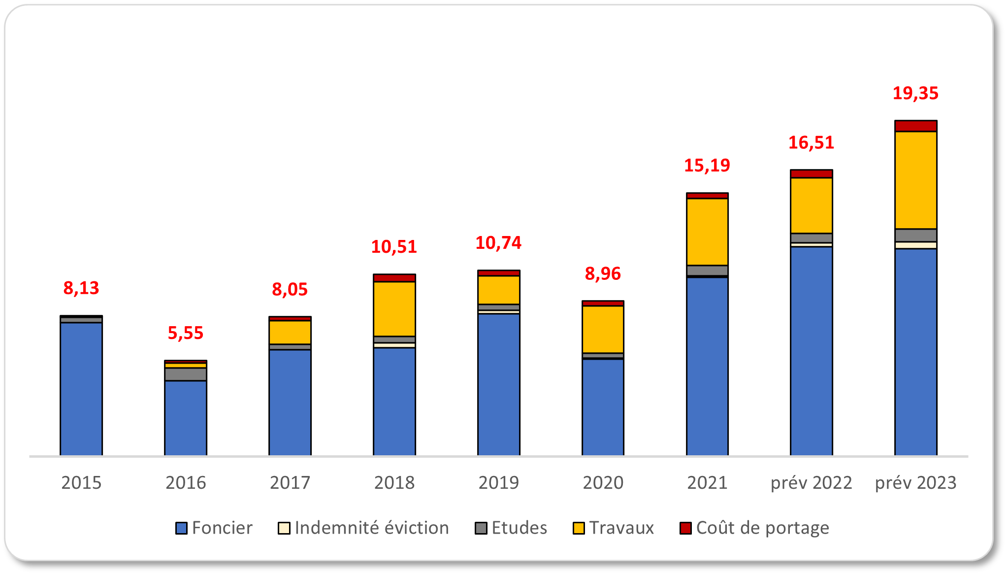 PPI et bilan - EPF Vendée